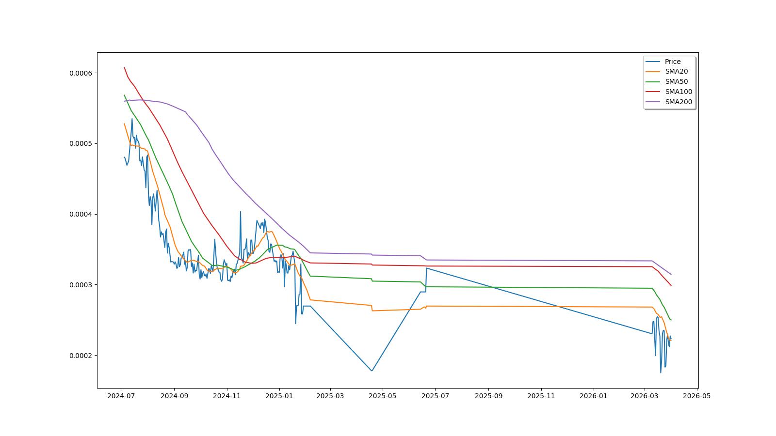 Bitcoin File Simple Moving Averages