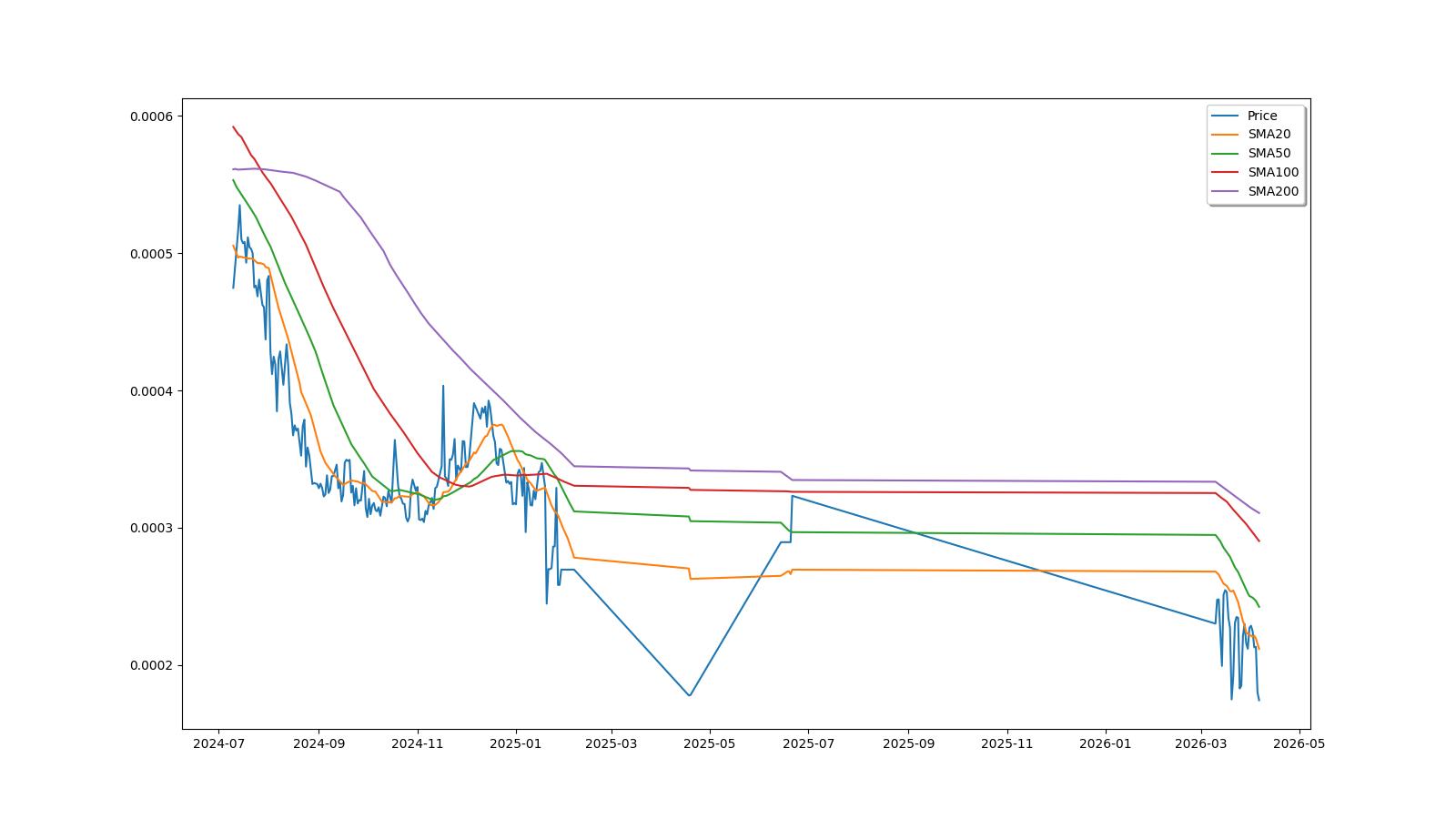 Bitcoin File Simple Moving Averages