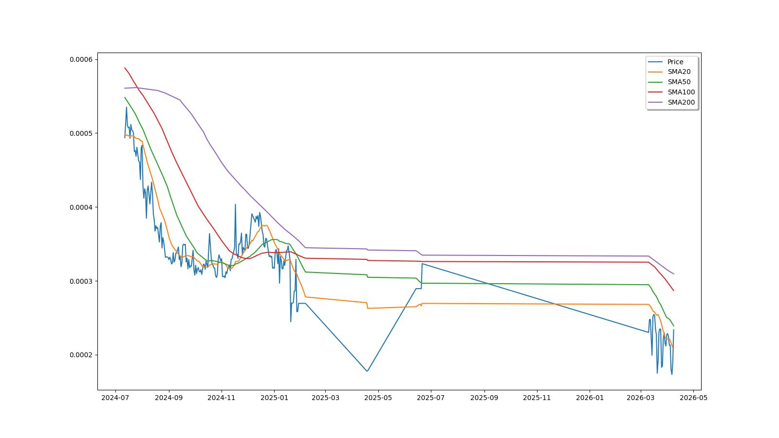 Bitcoin File Simple Moving Averages