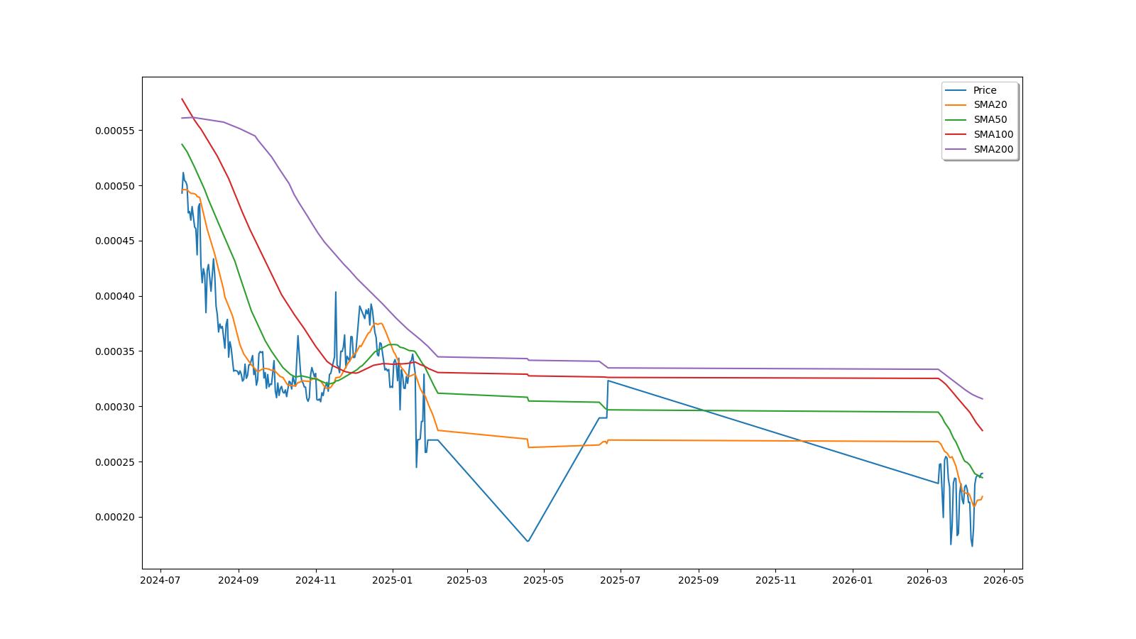 Bitcoin File Simple Moving Averages