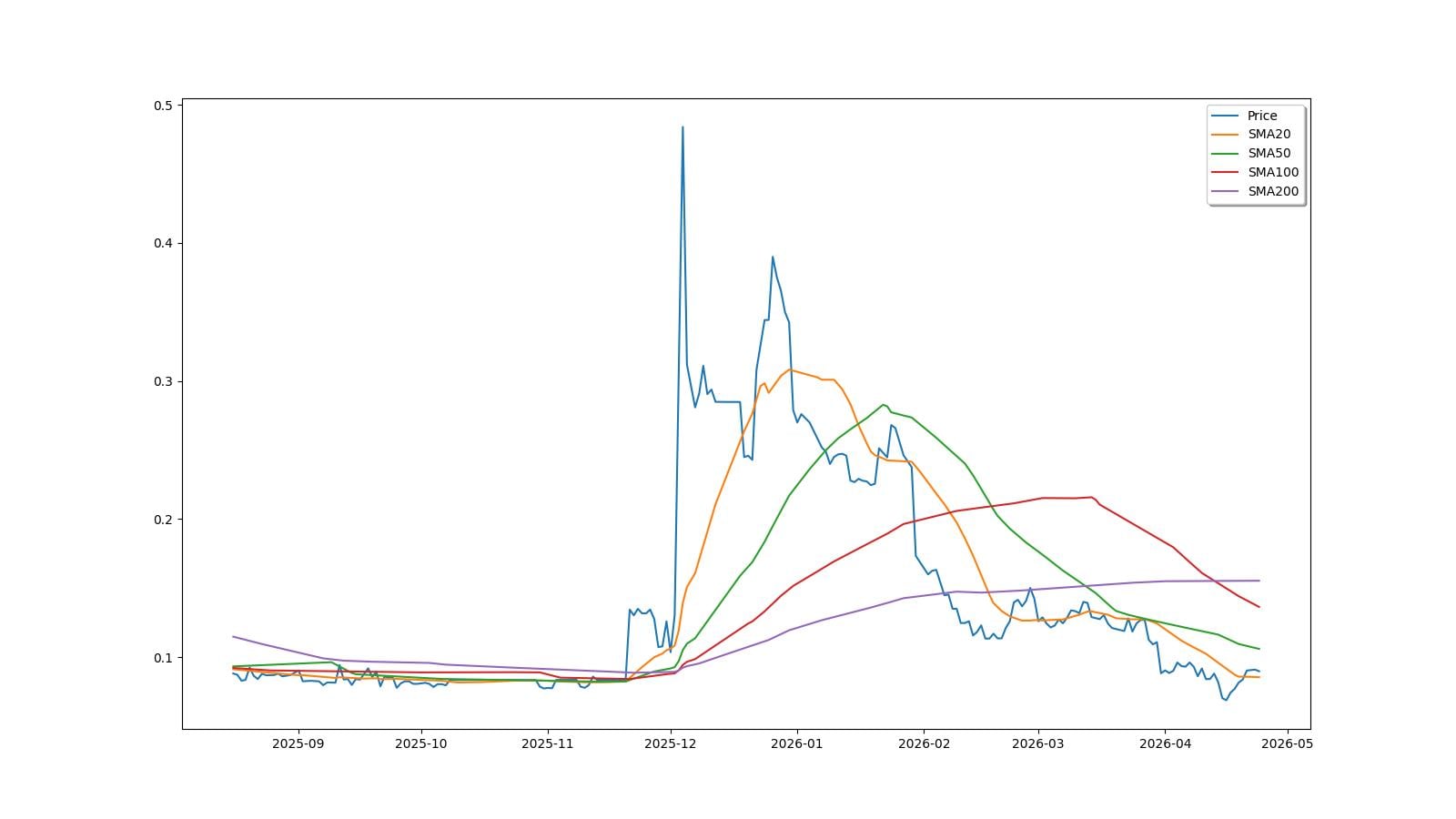BITCOIN FUTURE Simple Moving Averages