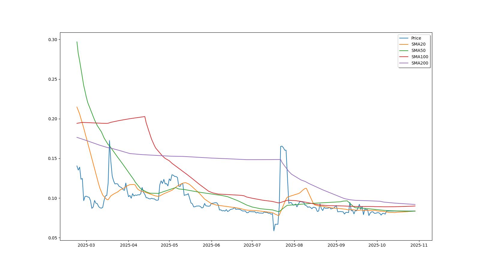 BITCOIN FUTURE Simple Moving Averages