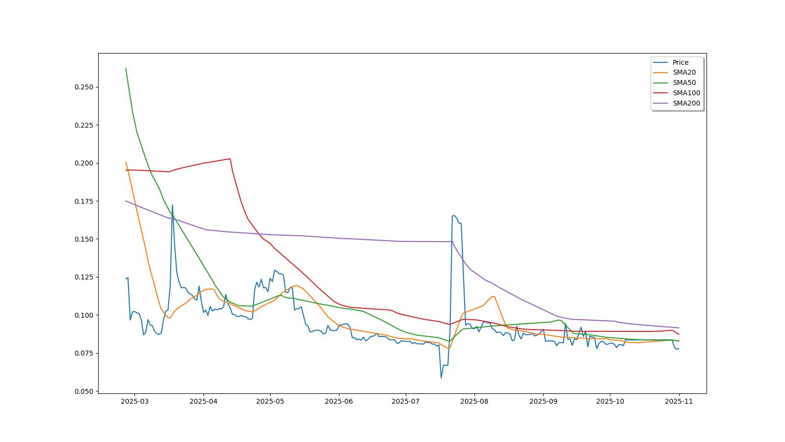 BITCOIN FUTURE Simple Moving Averages