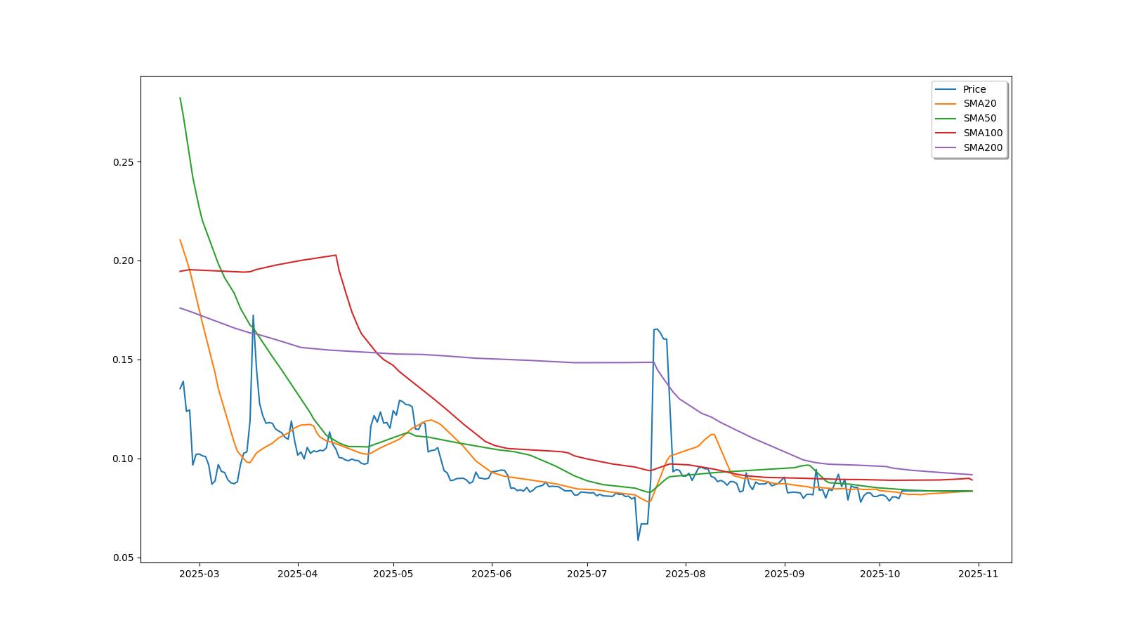 BITCOIN FUTURE Simple Moving Averages