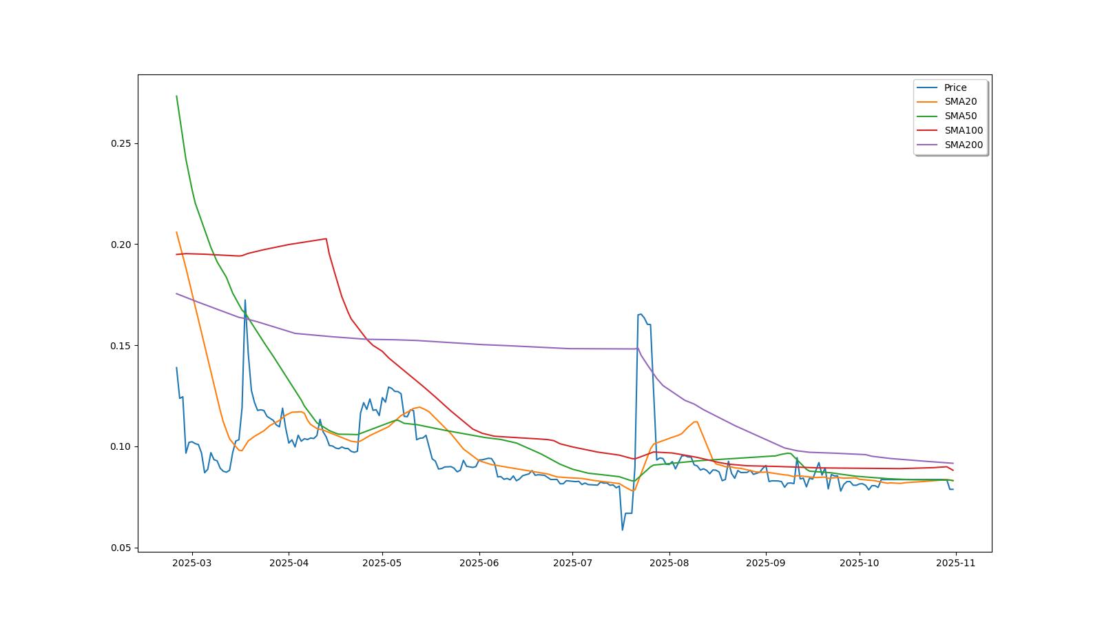 BITCOIN FUTURE Simple Moving Averages