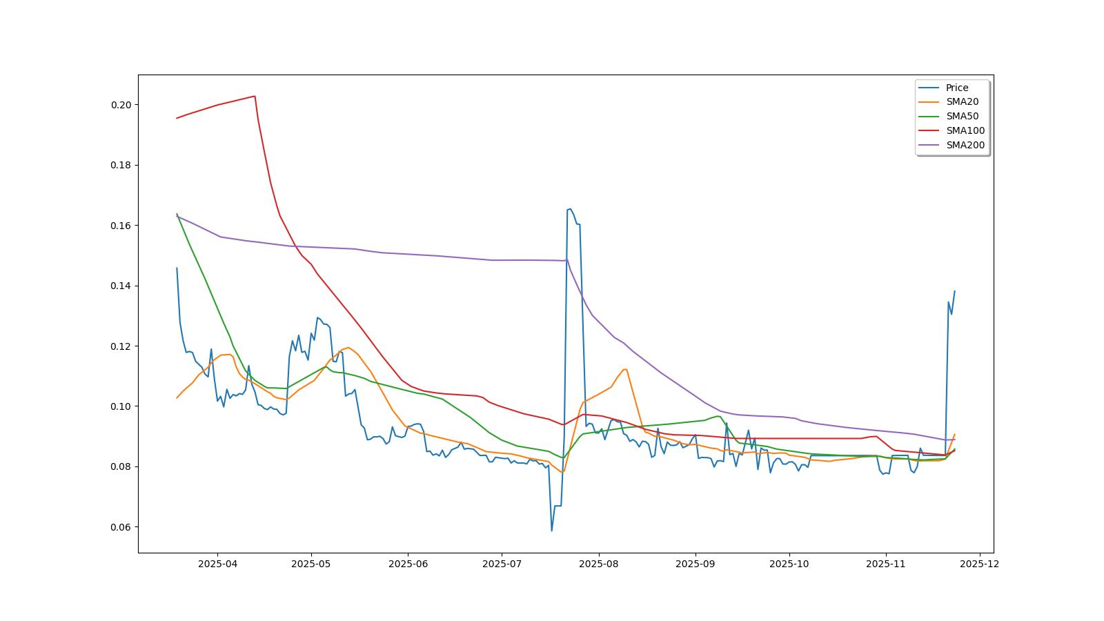 BITCOIN FUTURE Simple Moving Averages