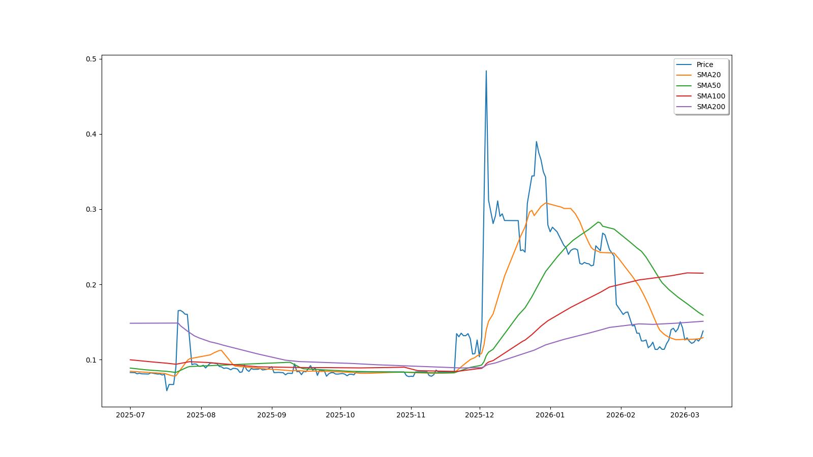 BITCOIN FUTURE Simple Moving Averages