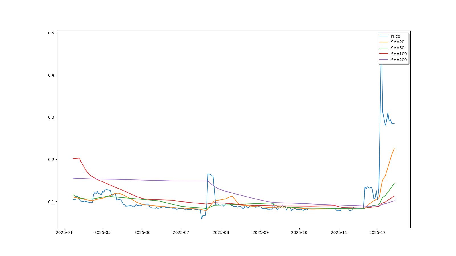 BITCOIN FUTURE Simple Moving Averages