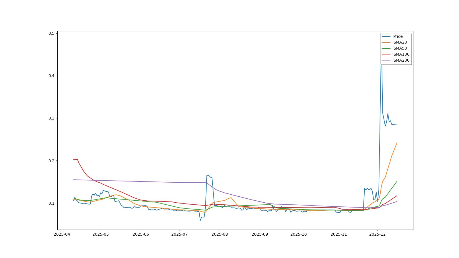 BITCOIN FUTURE Simple Moving Averages