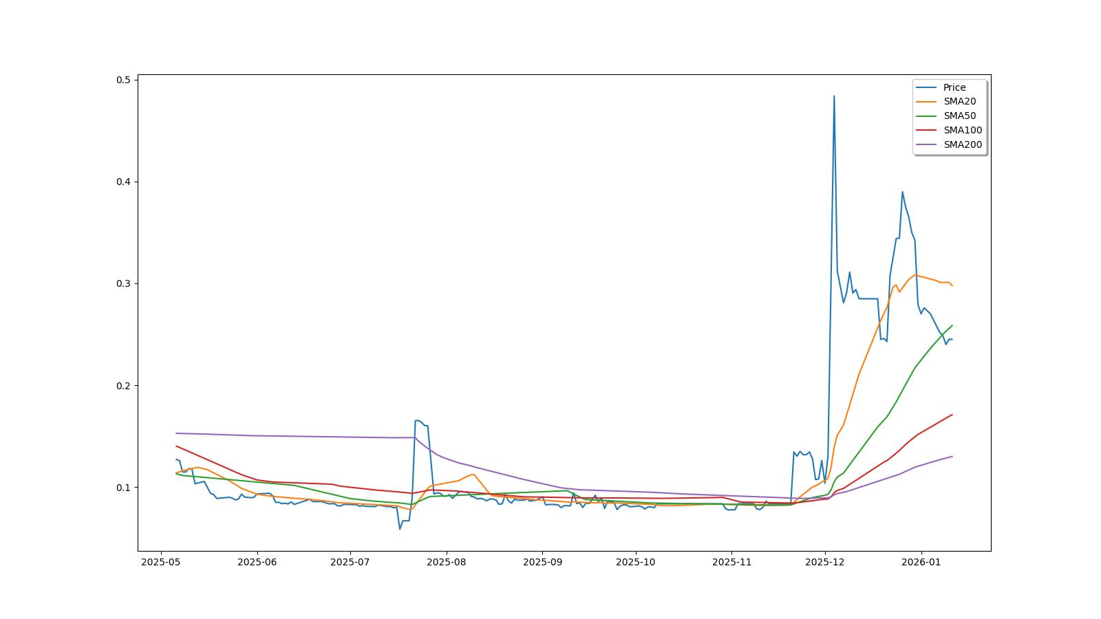 BITCOIN FUTURE Simple Moving Averages