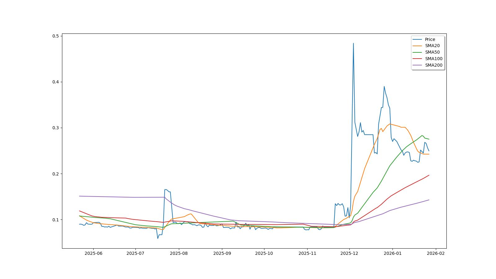 BITCOIN FUTURE Simple Moving Averages