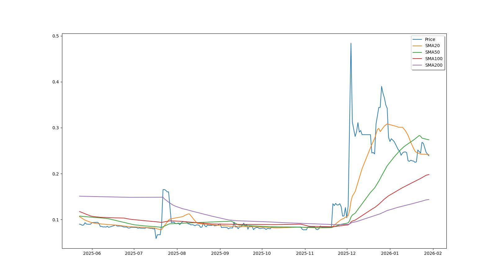 BITCOIN FUTURE Simple Moving Averages