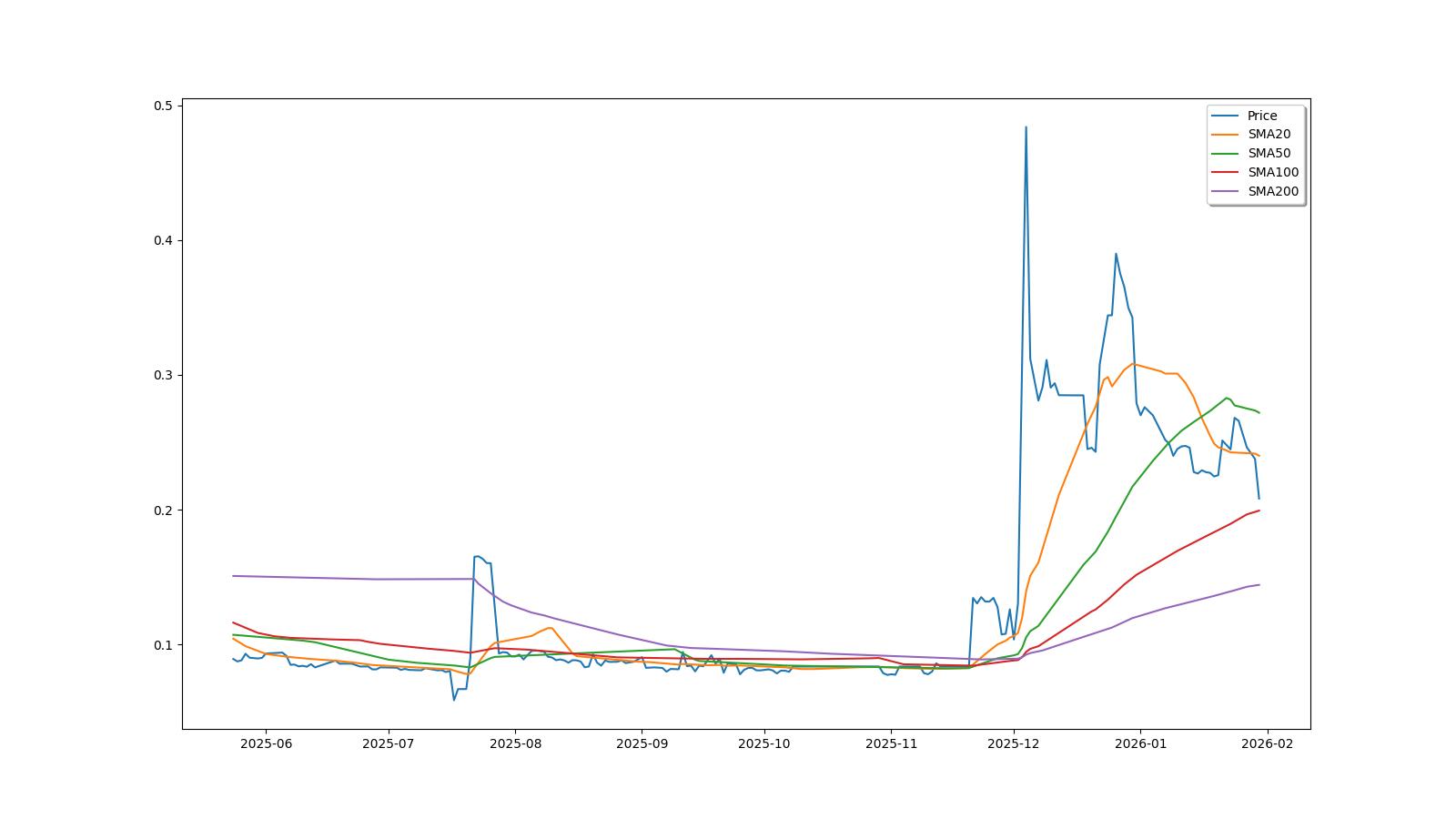 BITCOIN FUTURE Simple Moving Averages