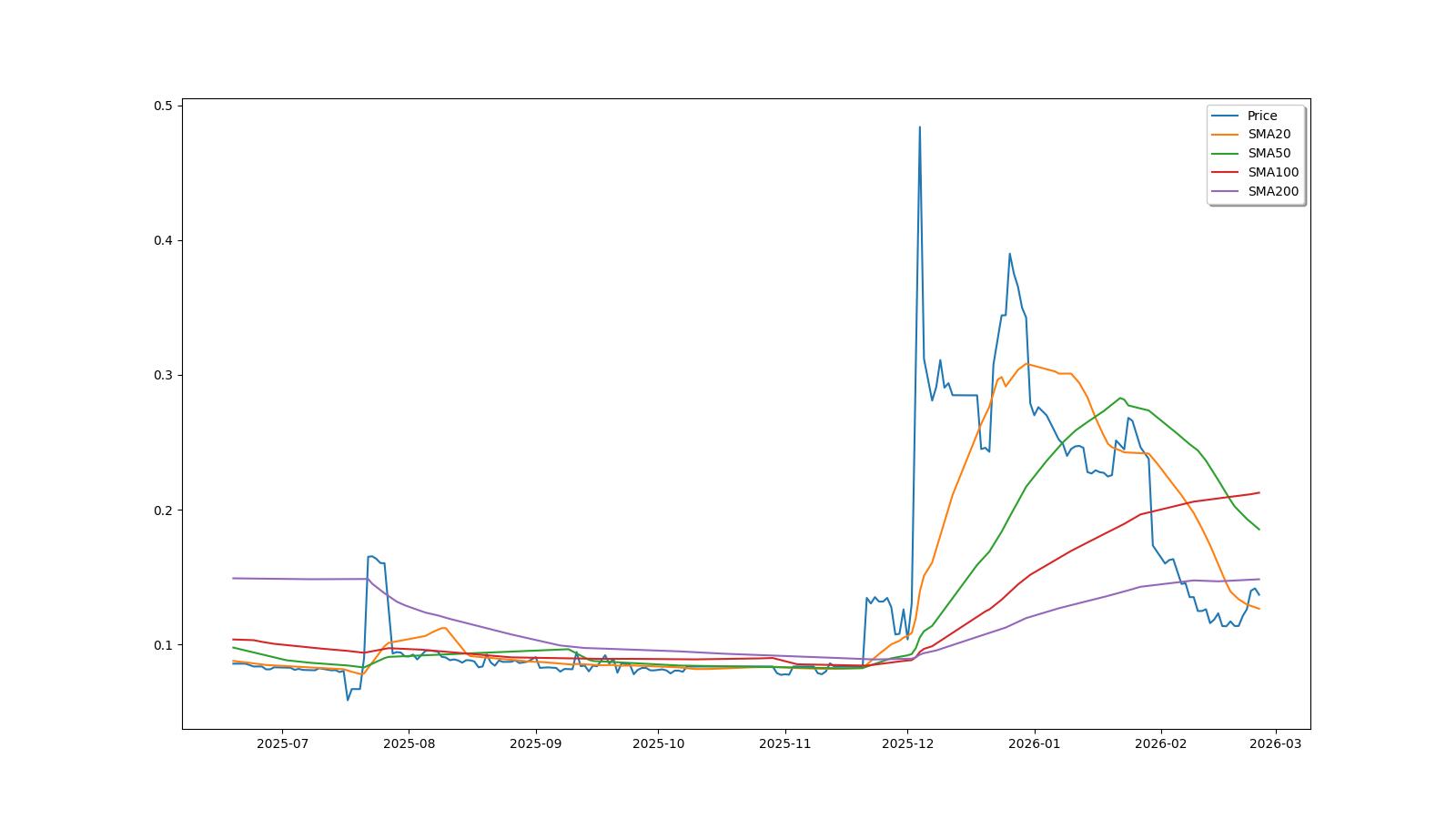 BITCOIN FUTURE Simple Moving Averages