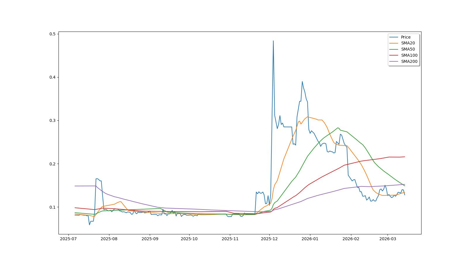 BITCOIN FUTURE Simple Moving Averages
