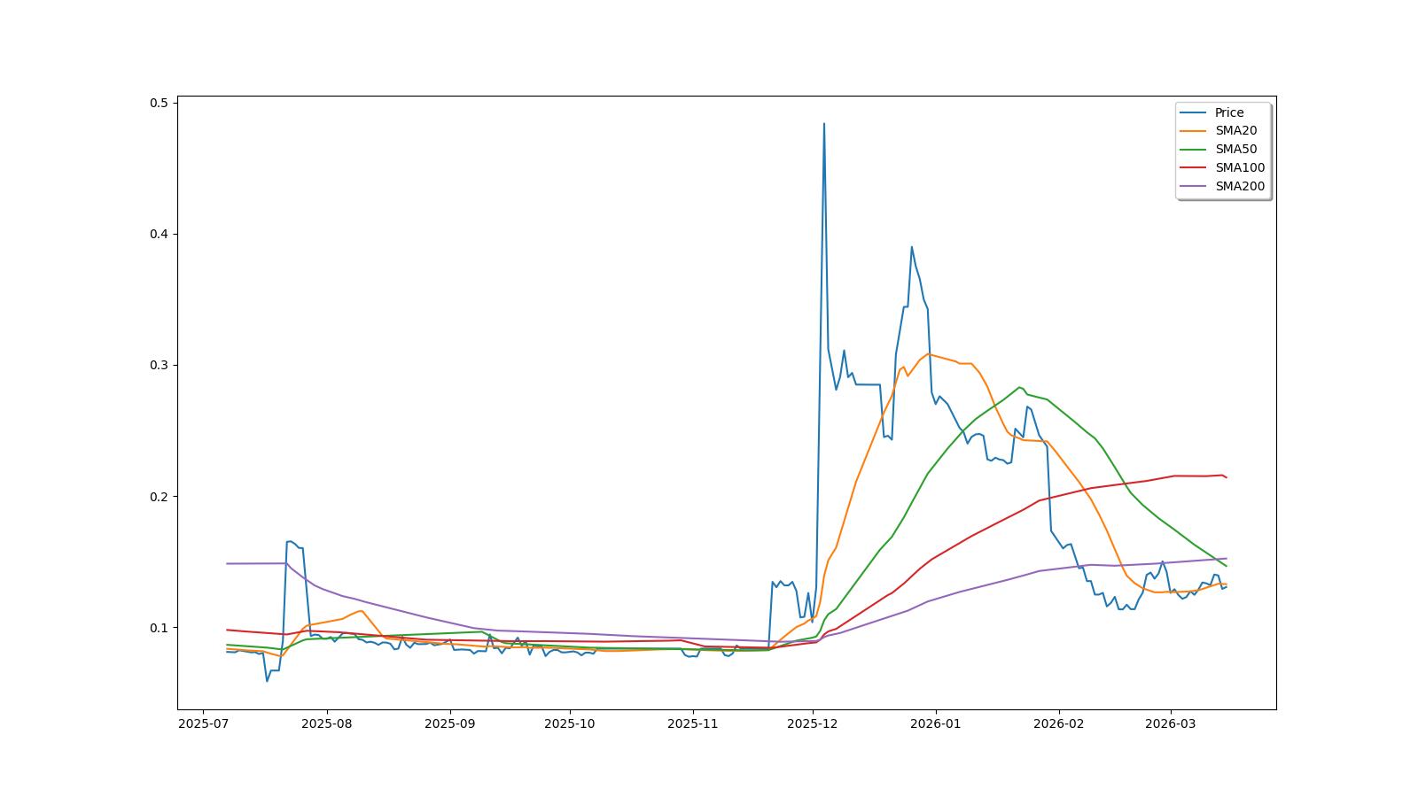 BITCOIN FUTURE Simple Moving Averages