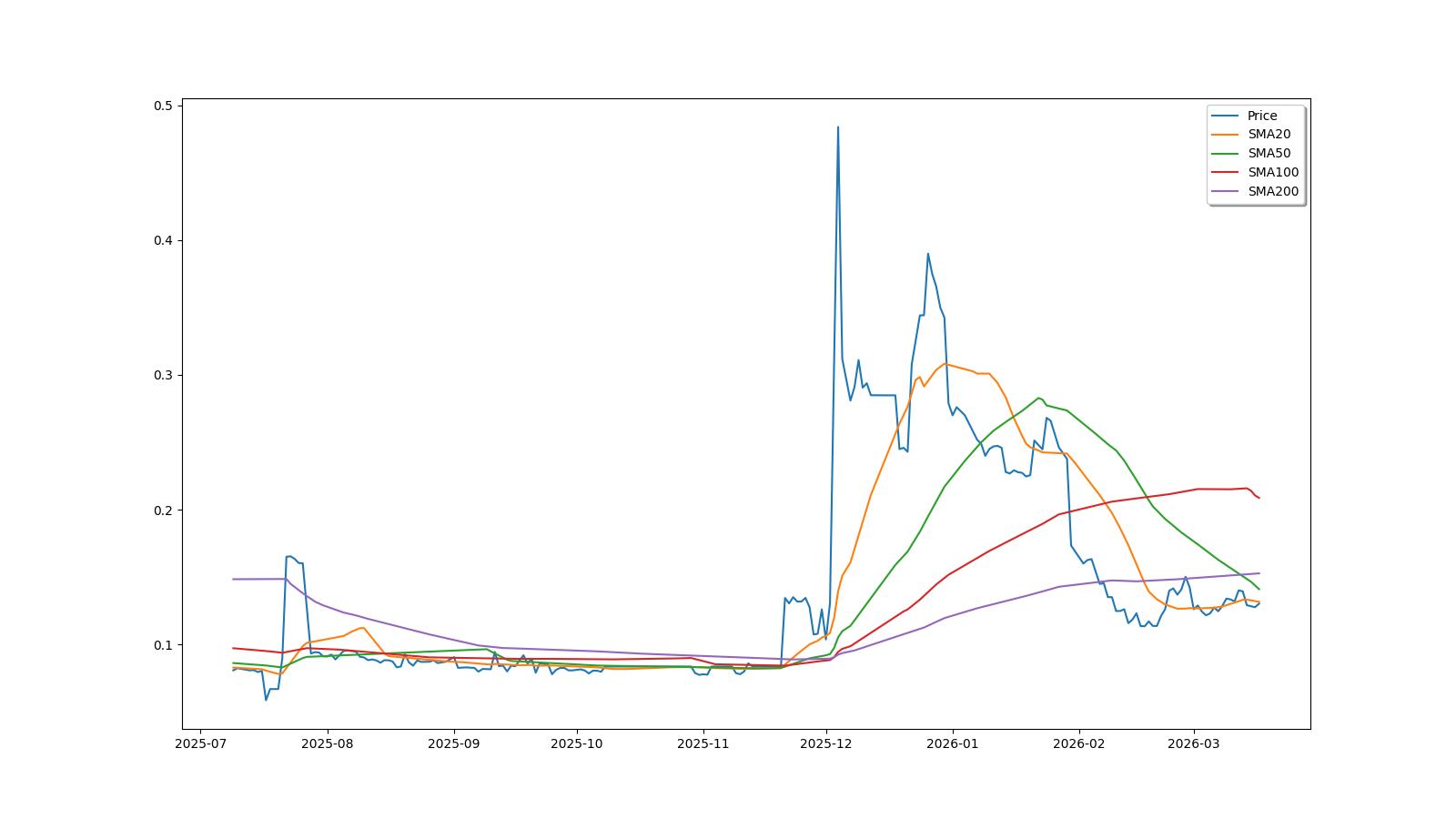 BITCOIN FUTURE Simple Moving Averages