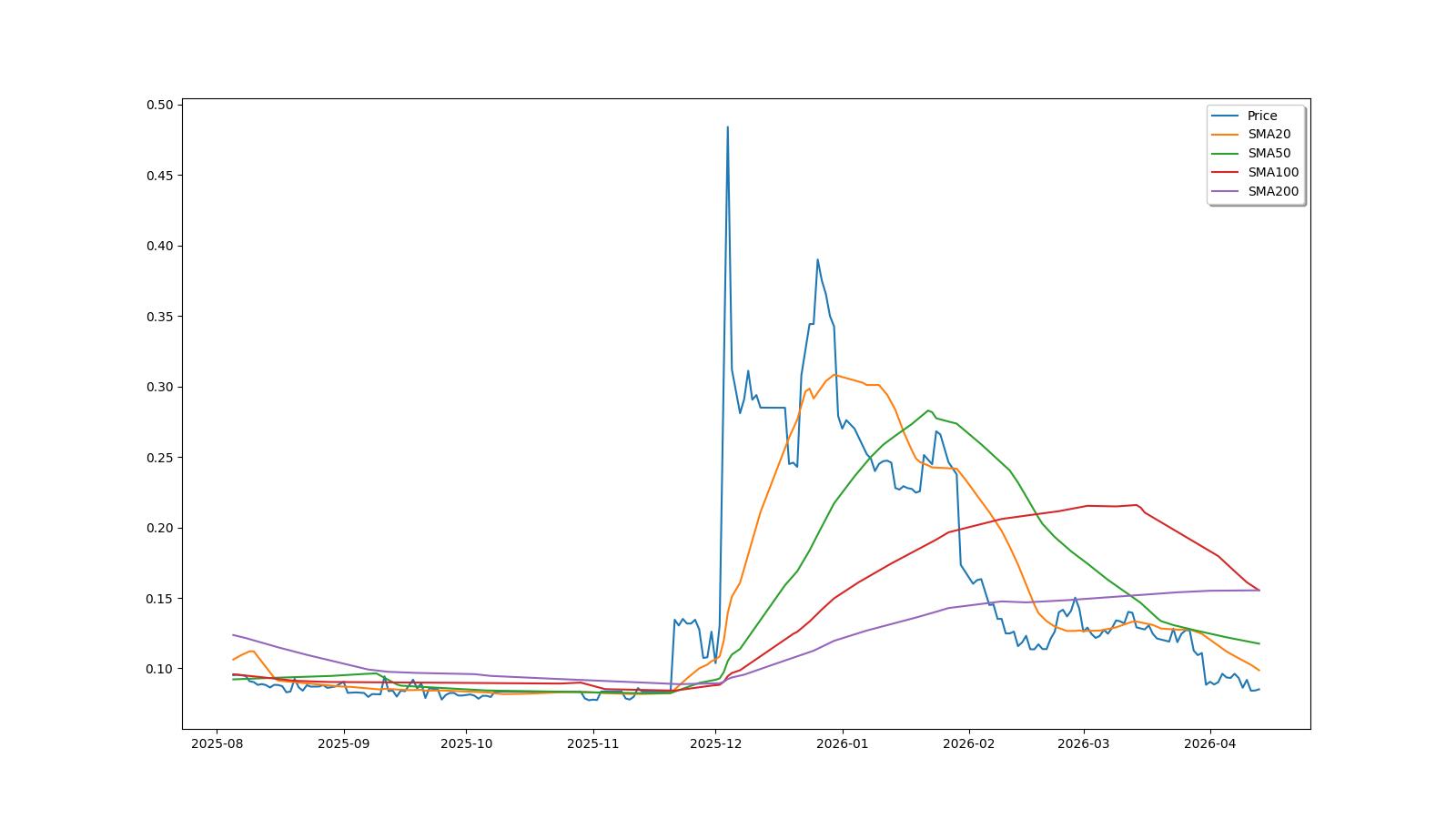 BITCOIN FUTURE Simple Moving Averages
