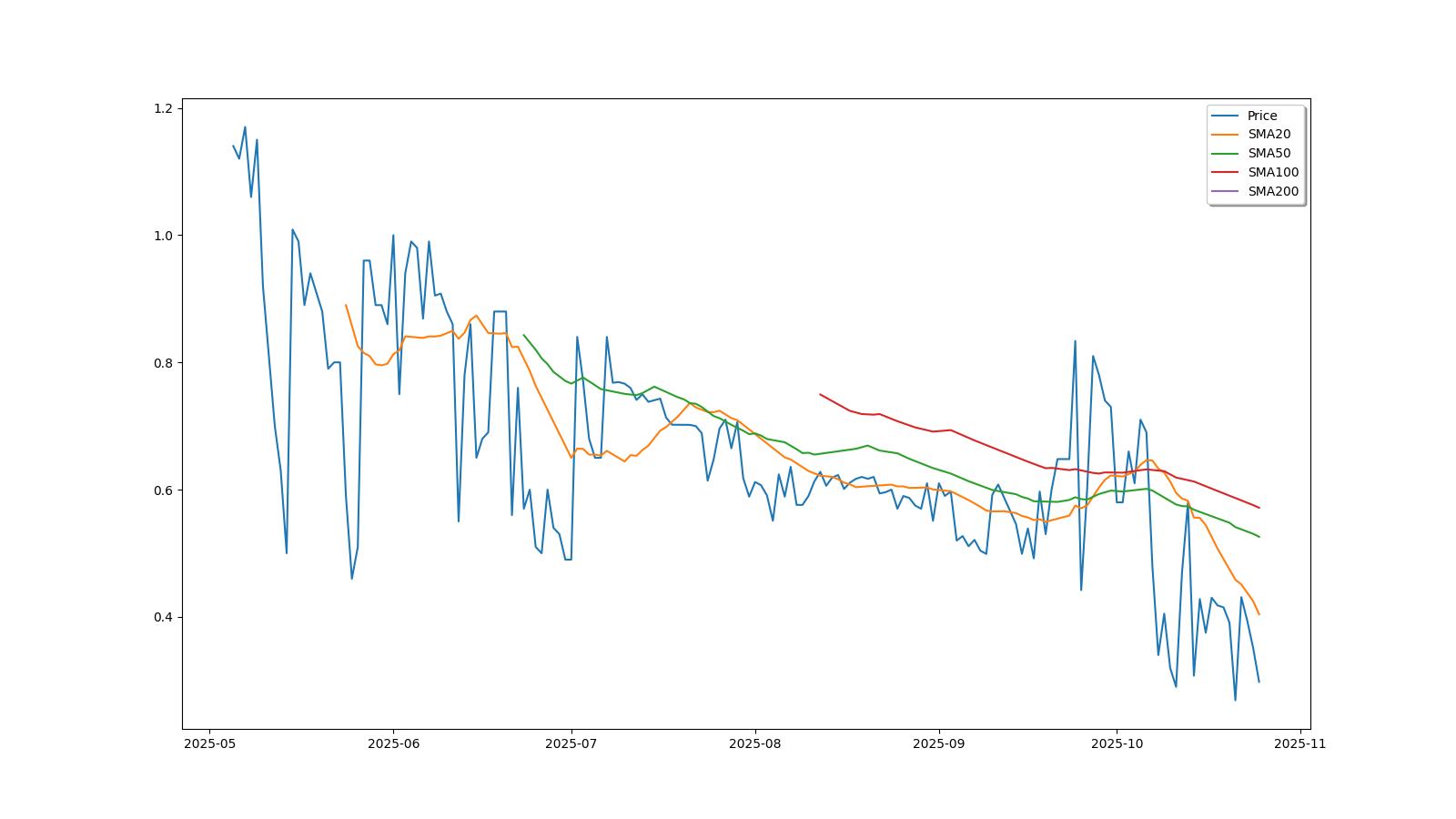 BGEO(Bitcoin Global Eternal Oasis) Simple Moving Averages