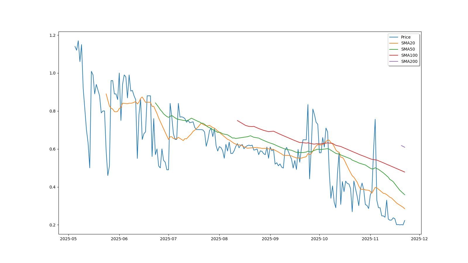 BGEO(Bitcoin Global Eternal Oasis) Simple Moving Averages