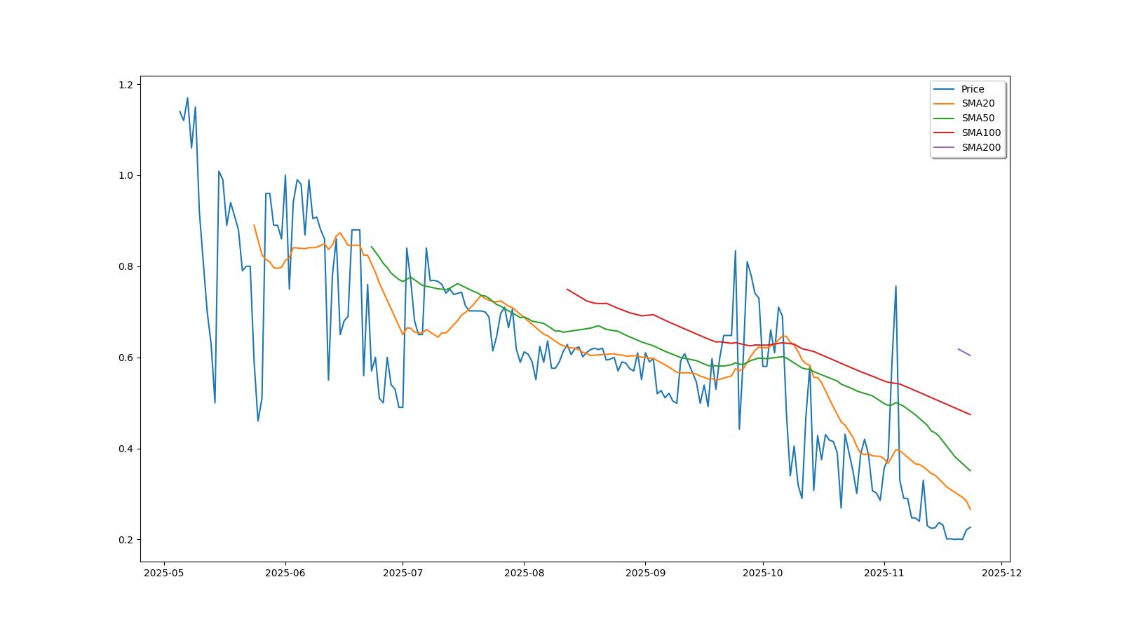 BGEO(Bitcoin Global Eternal Oasis) Simple Moving Averages