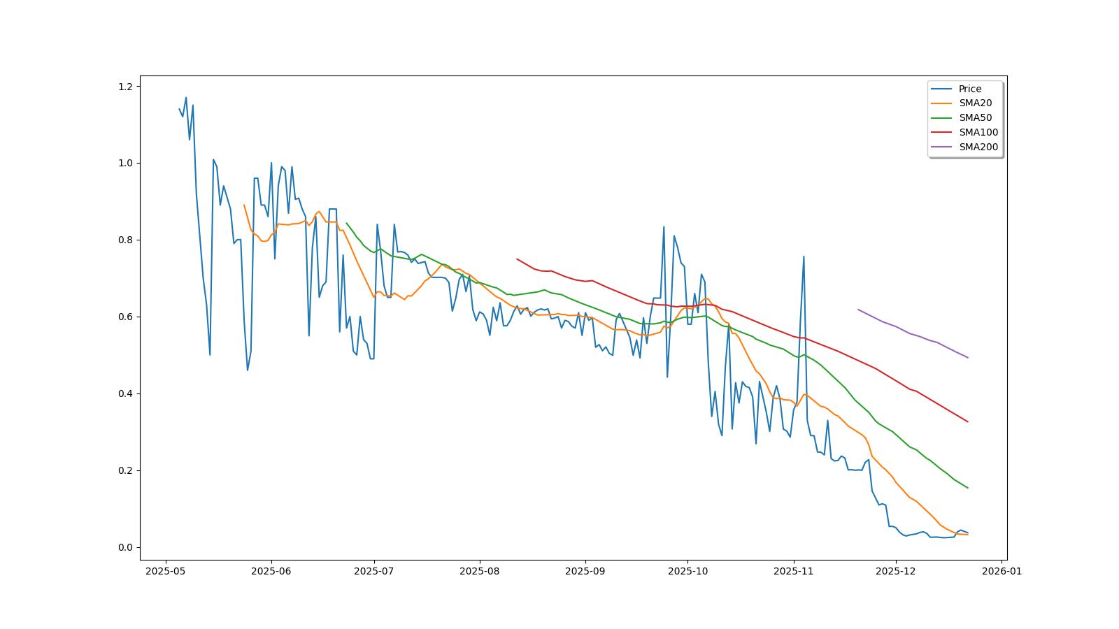 BGEO(Bitcoin Global Eternal Oasis) Simple Moving Averages