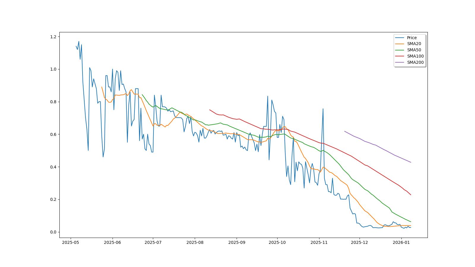 BGEO(Bitcoin Global Eternal Oasis) Simple Moving Averages