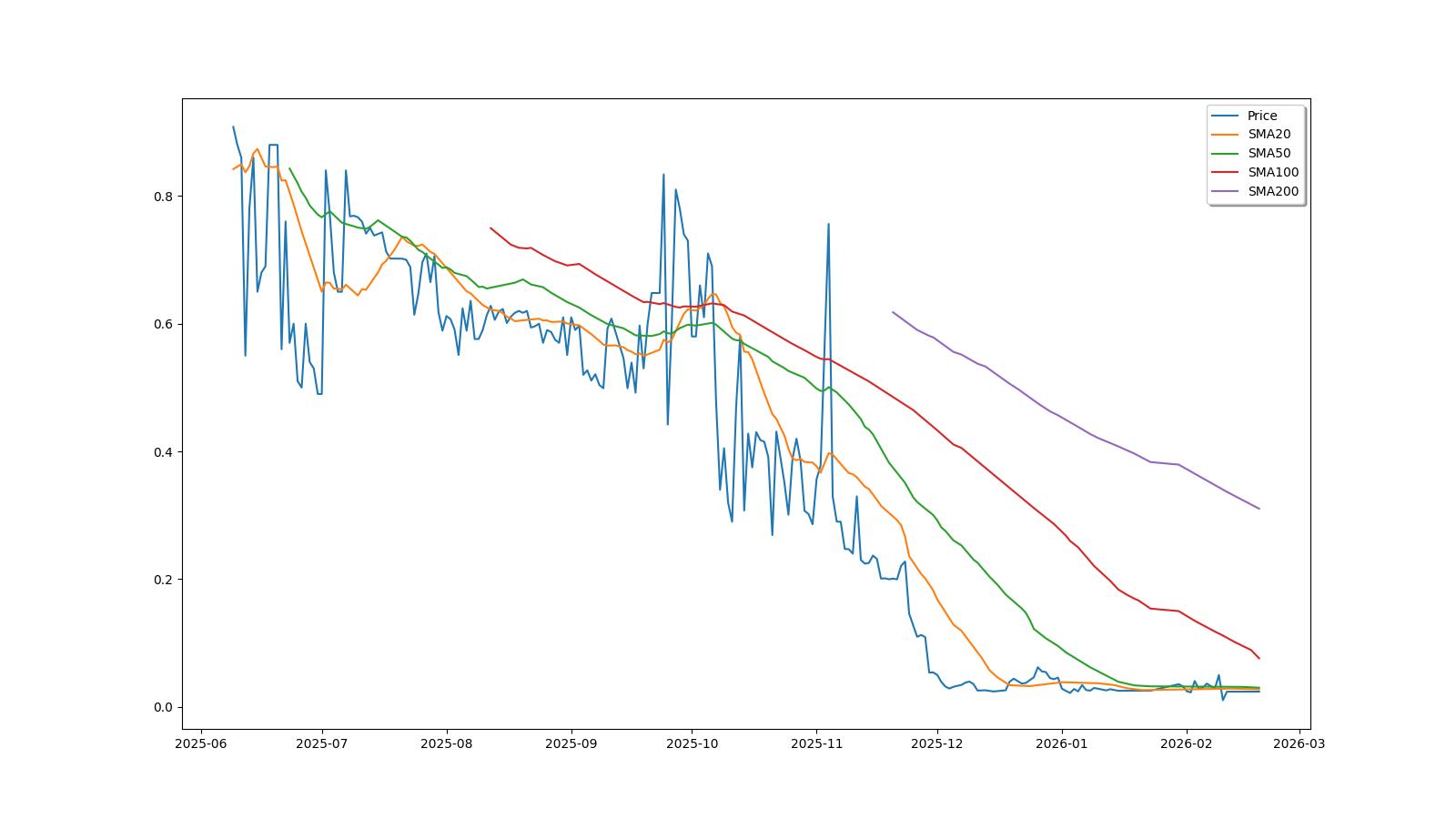 BGEO(Bitcoin Global Eternal Oasis) Simple Moving Averages