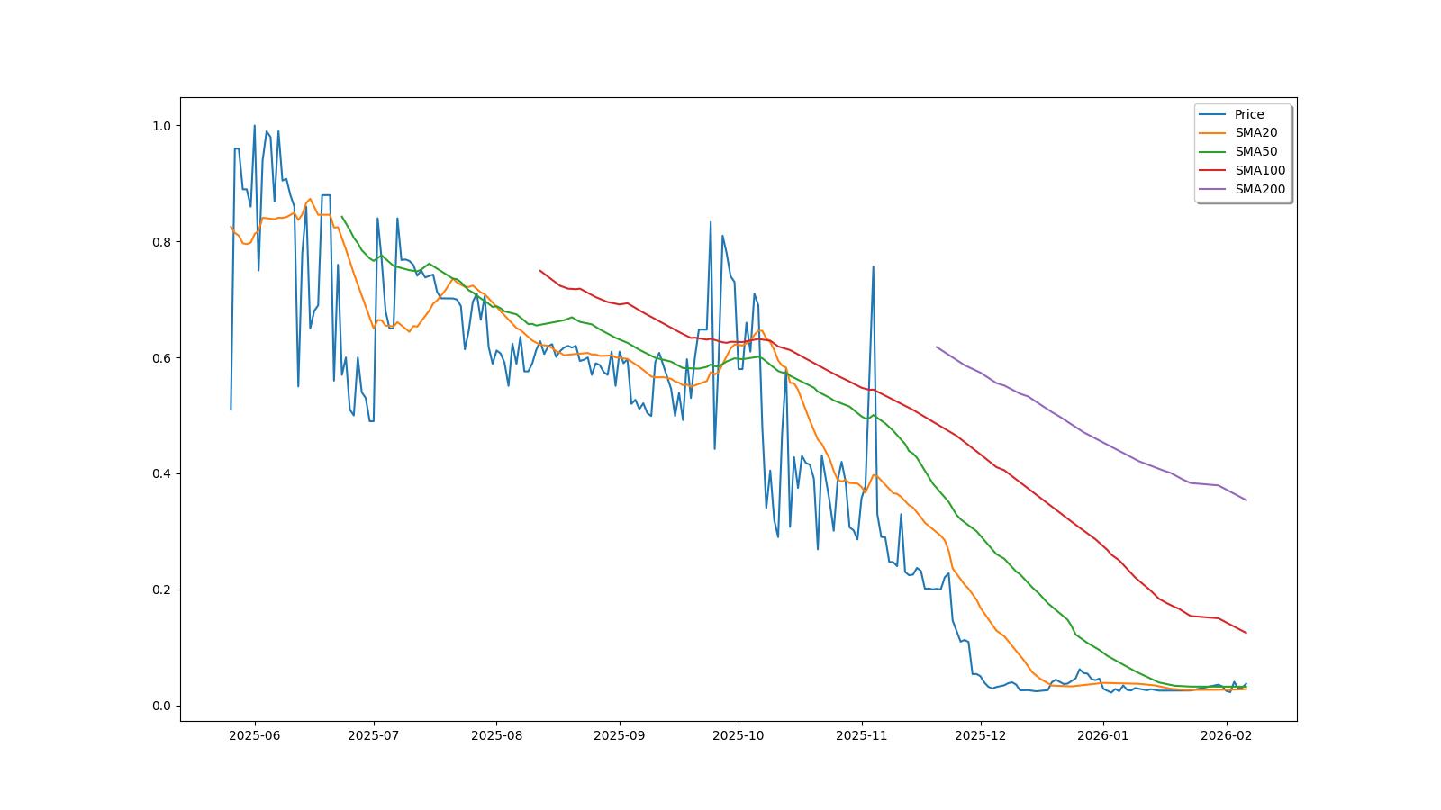 BGEO(Bitcoin Global Eternal Oasis) Simple Moving Averages