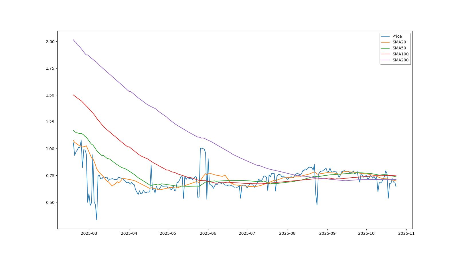 Bitcoin God Simple Moving Averages