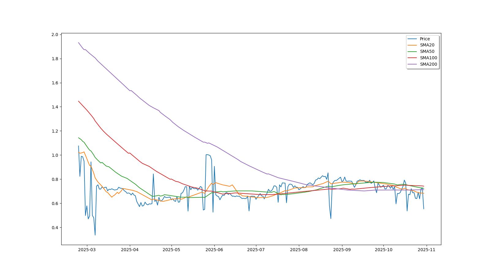 Bitcoin God Simple Moving Averages