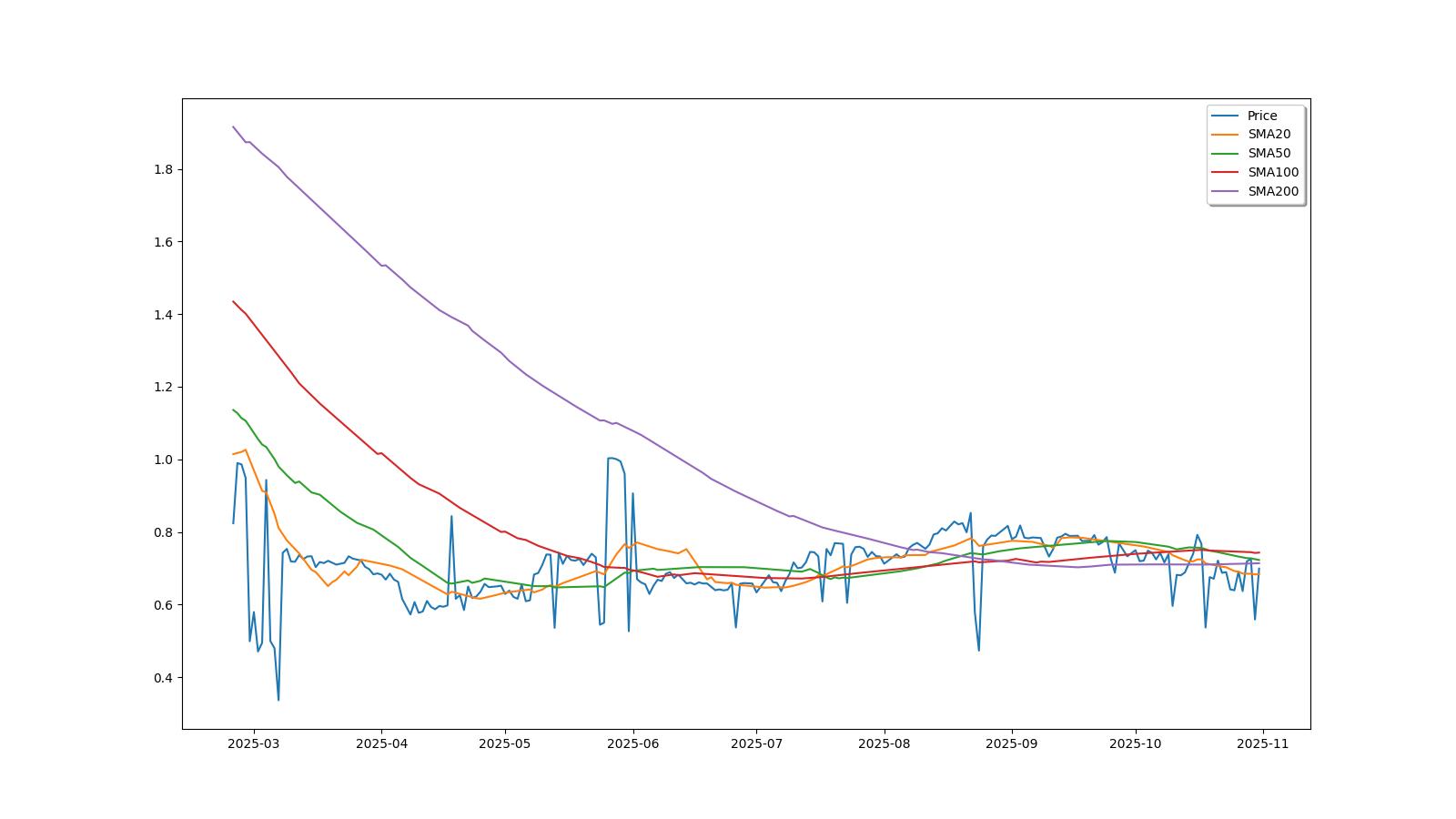 Bitcoin God Simple Moving Averages