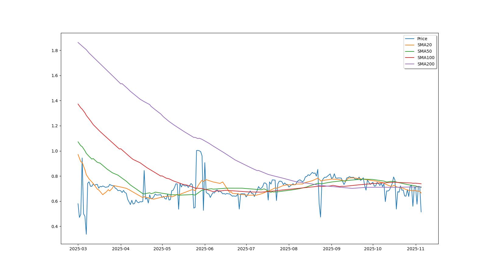 Bitcoin God Simple Moving Averages