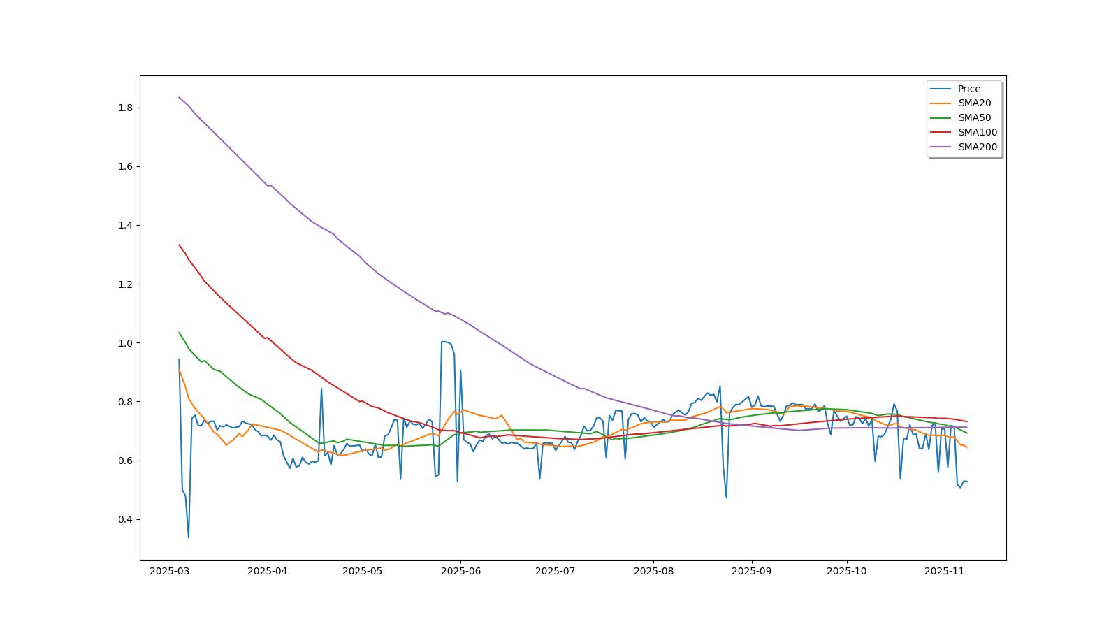 Bitcoin God Simple Moving Averages