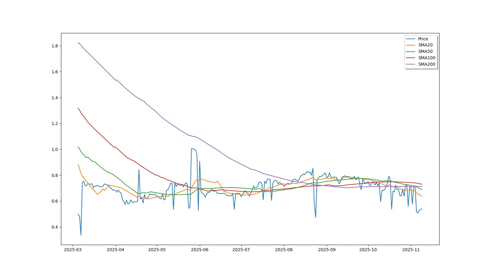 比特上帝 Simple Moving Averages