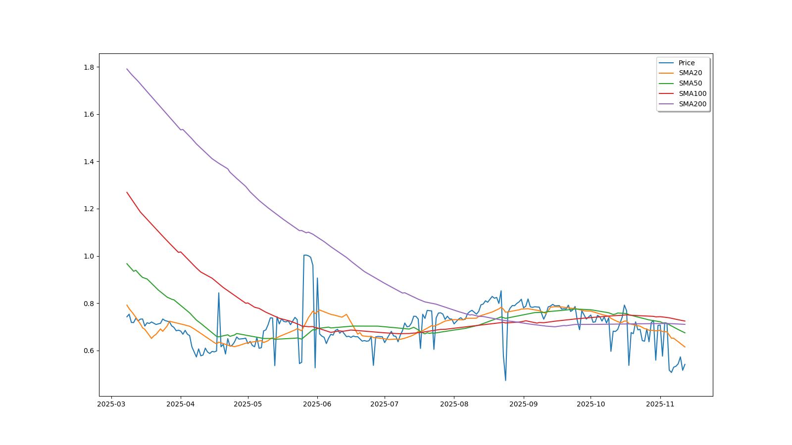 Bitcoin God Simple Moving Averages
