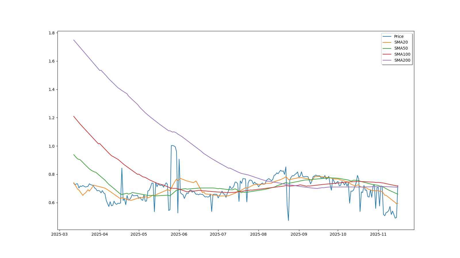 Bitcoin God Simple Moving Averages