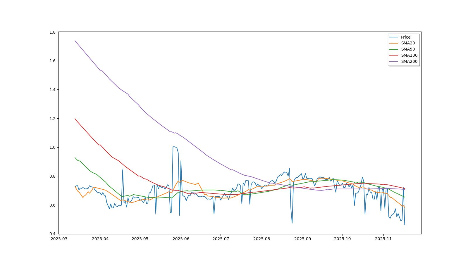 Bitcoin God Simple Moving Averages