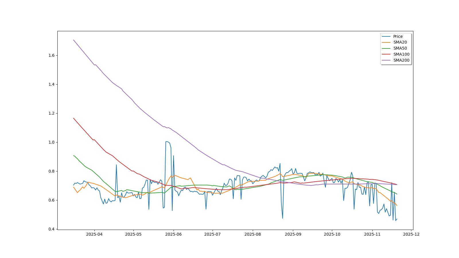Bitcoin God Simple Moving Averages
