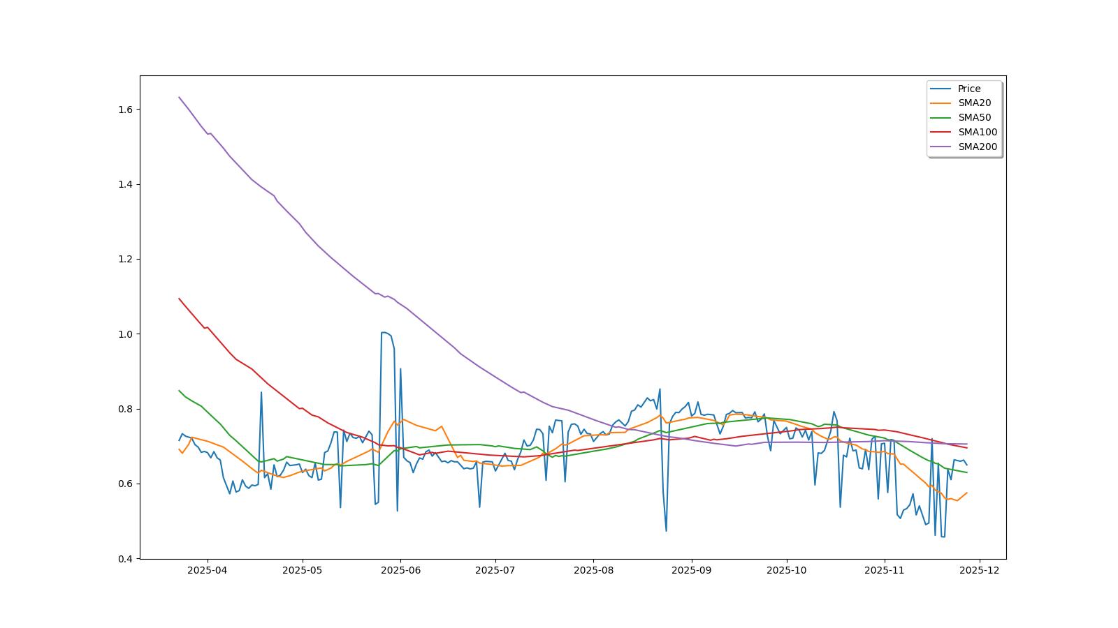 Bitcoin God Simple Moving Averages