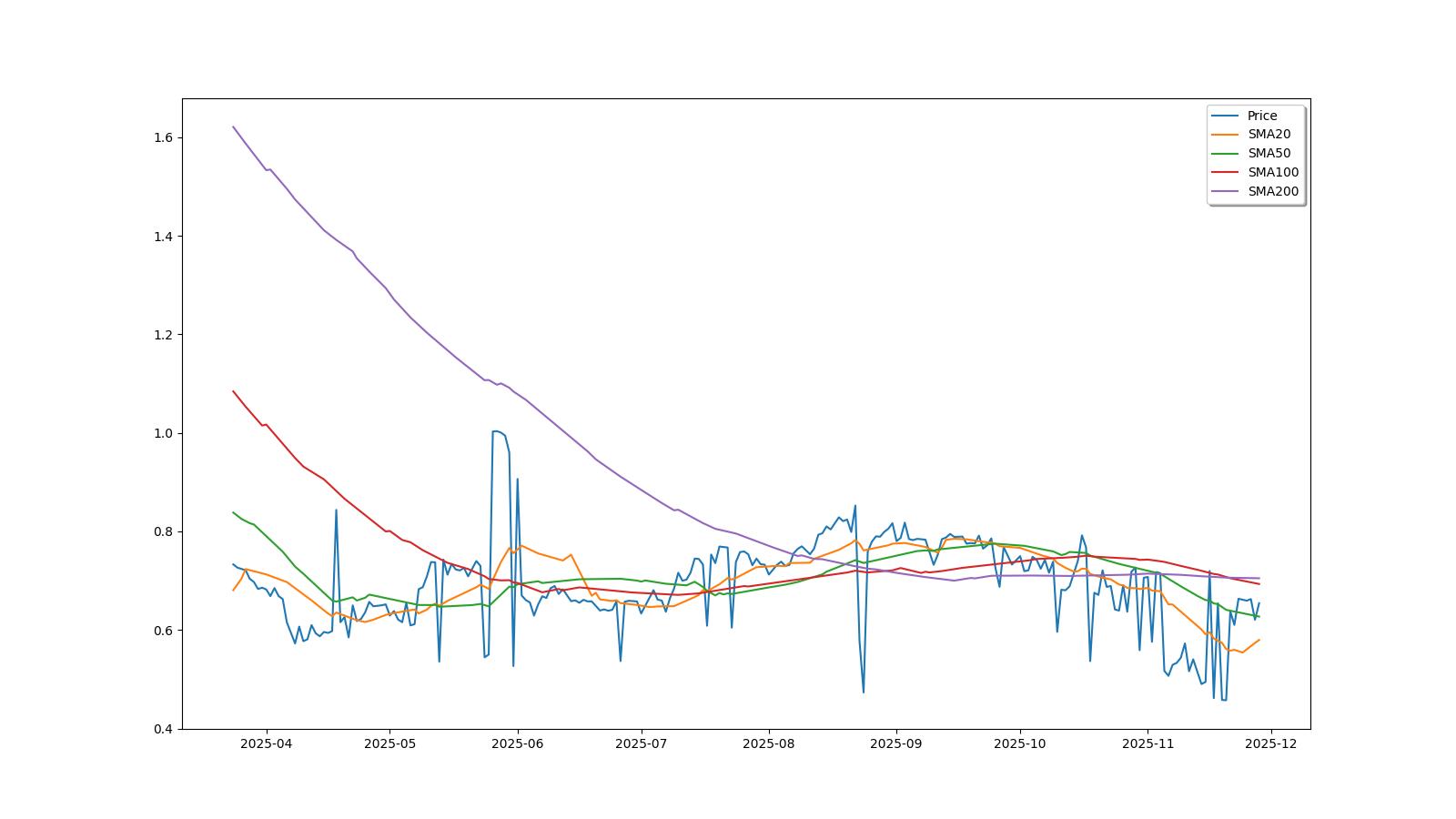 Bitcoin God Simple Moving Averages