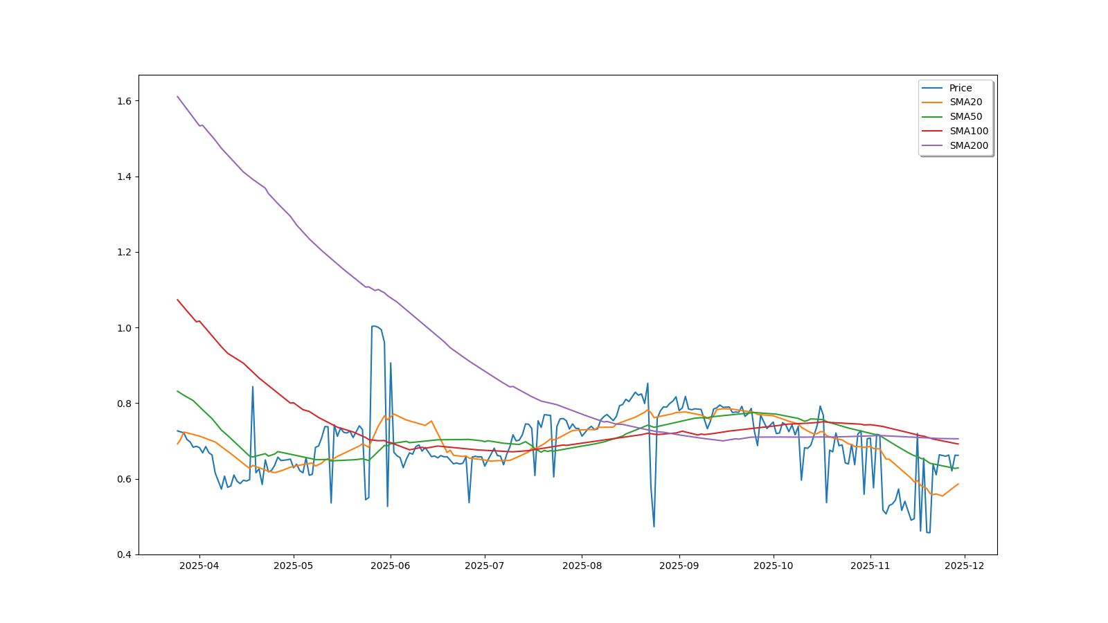 Bitcoin God Simple Moving Averages