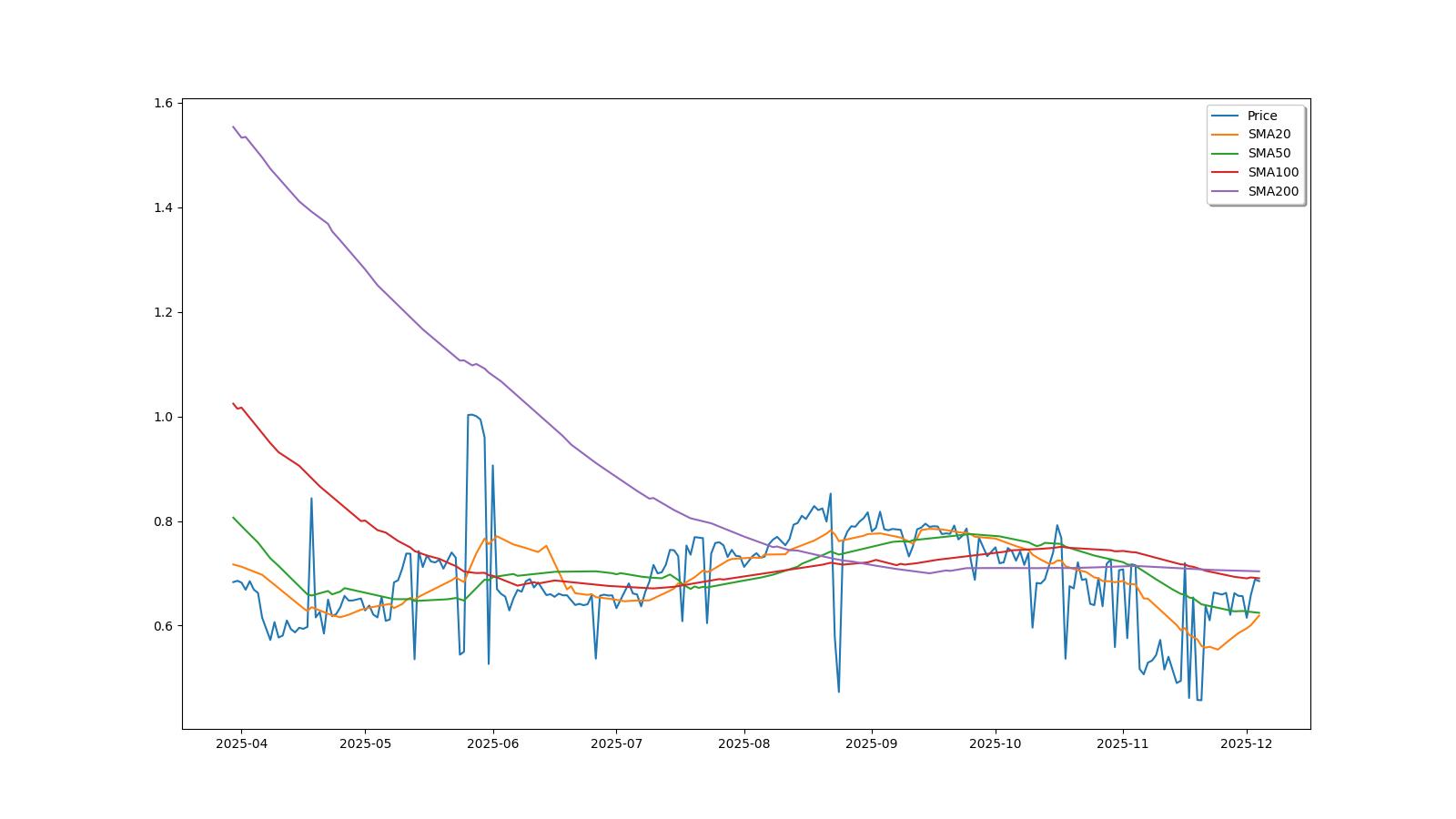 Bitcoin God Simple Moving Averages