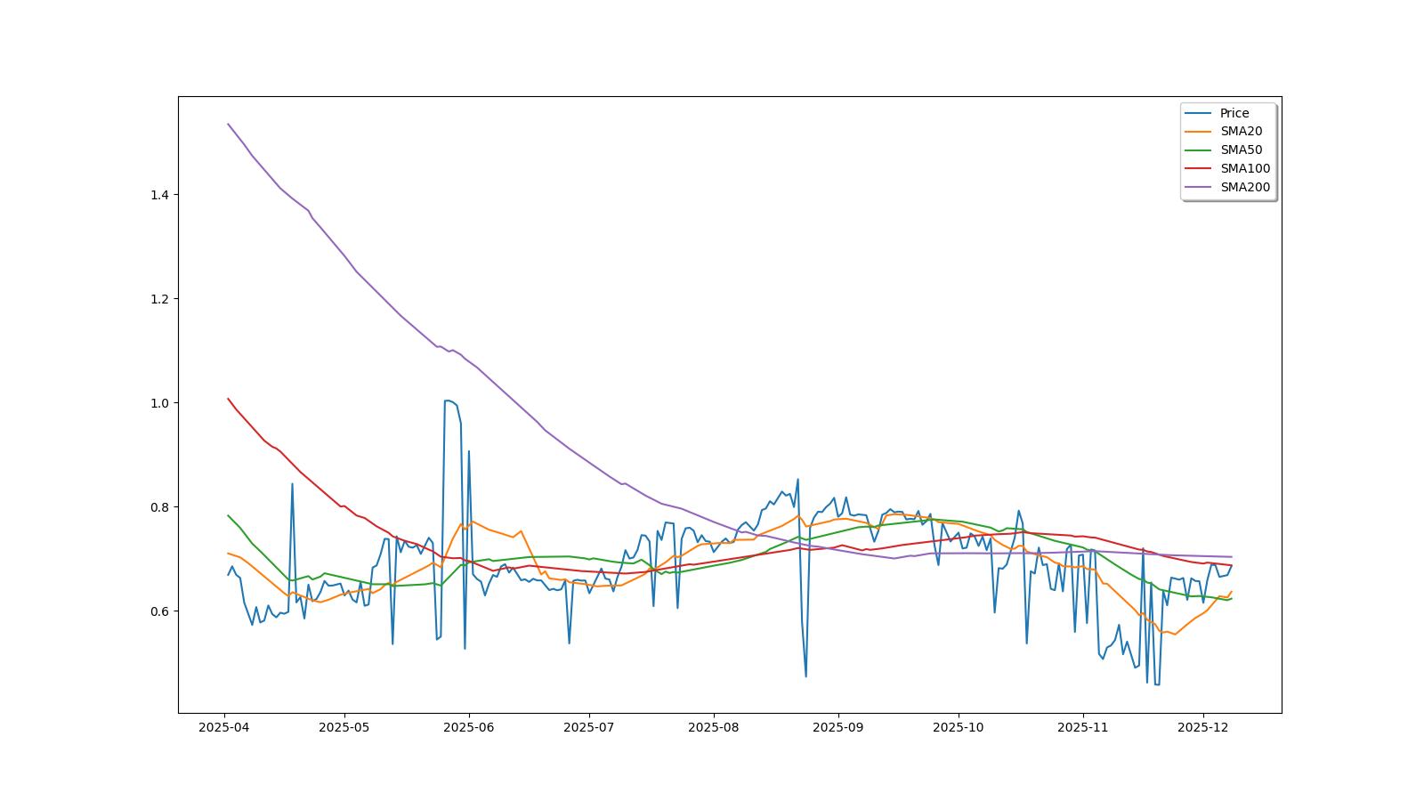 Bitcoin God Simple Moving Averages