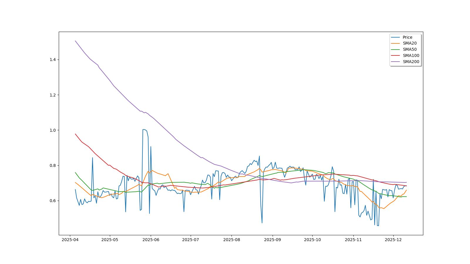 Bitcoin God Simple Moving Averages
