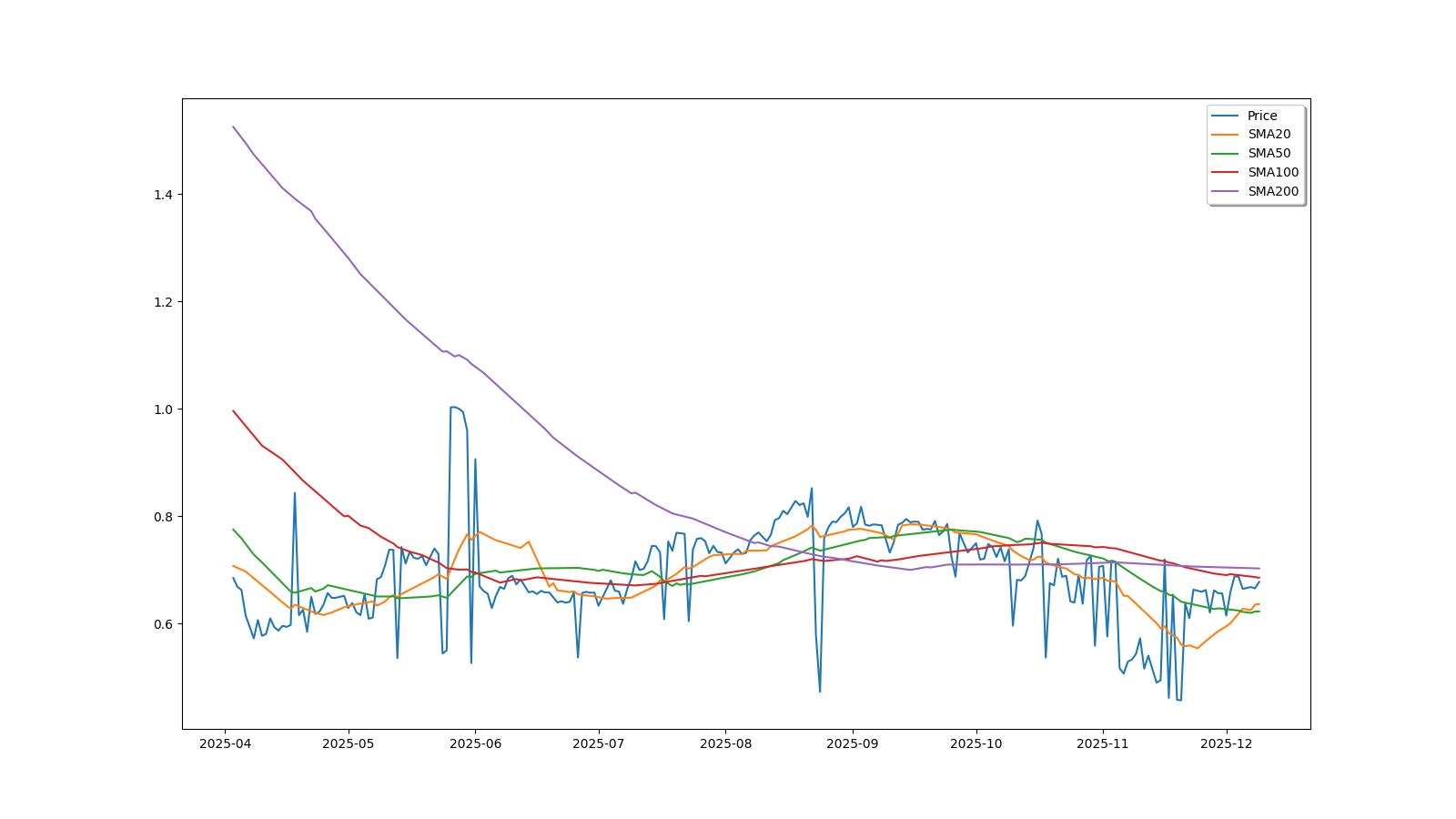 Bitcoin God Simple Moving Averages