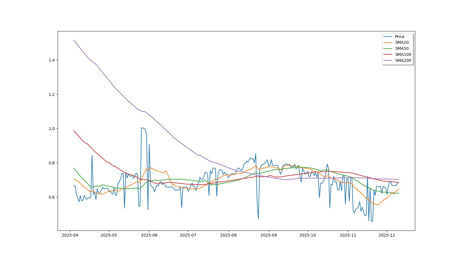 Bitcoin God Simple Moving Averages