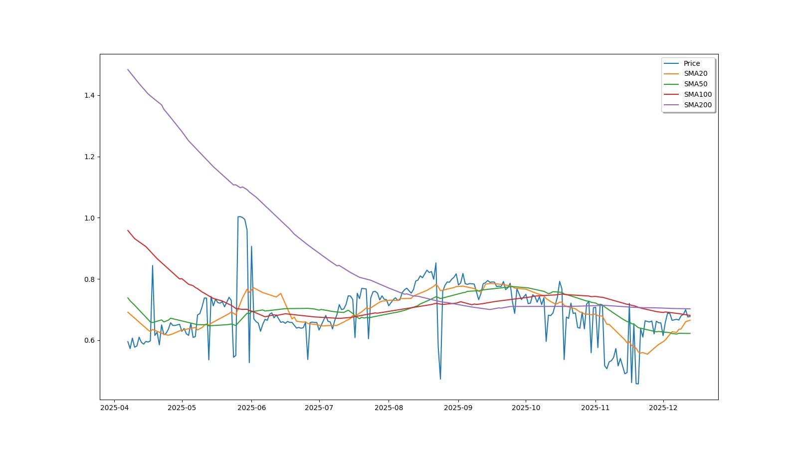 Bitcoin God Simple Moving Averages