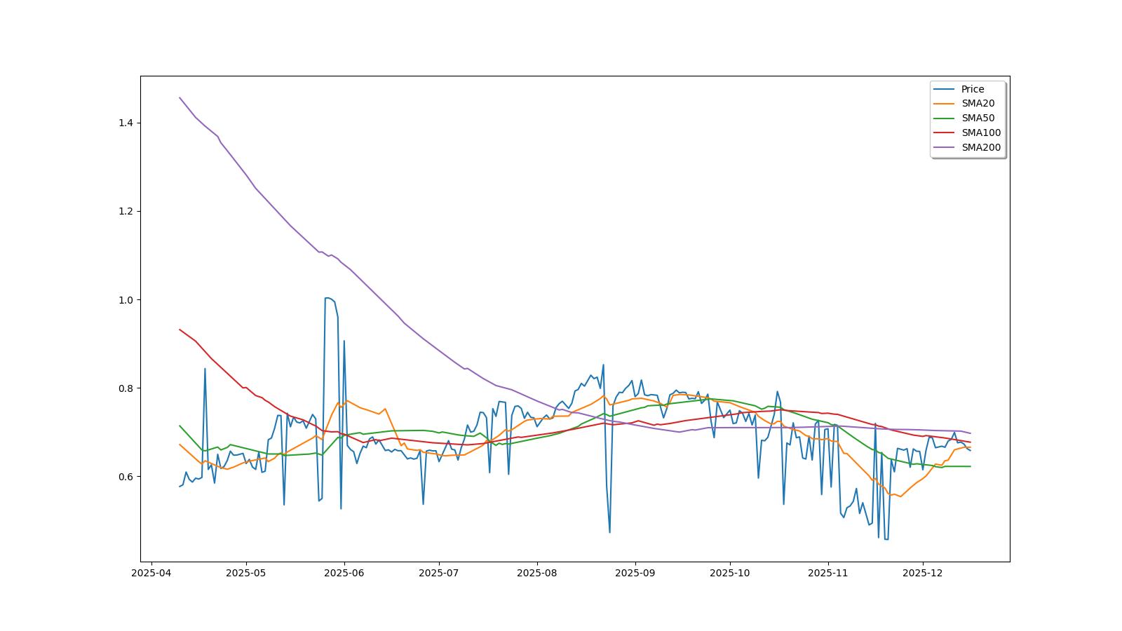 Bitcoin God Simple Moving Averages