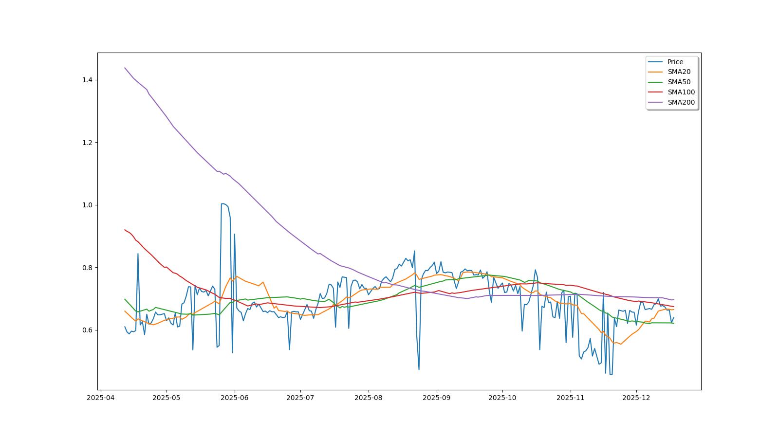 Bitcoin God Simple Moving Averages